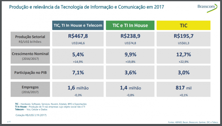 Relatório Setorial - Brasscom